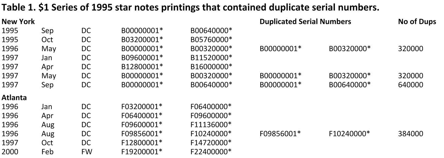 Collectors Find Duplicated Federal Reserve Note Serial Numbers